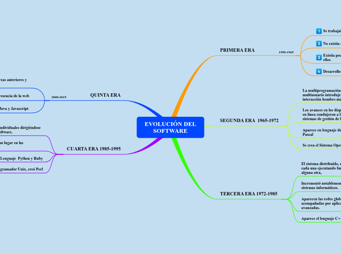 EVOLUCIÓN DEL SOFTWARE - Mind Map